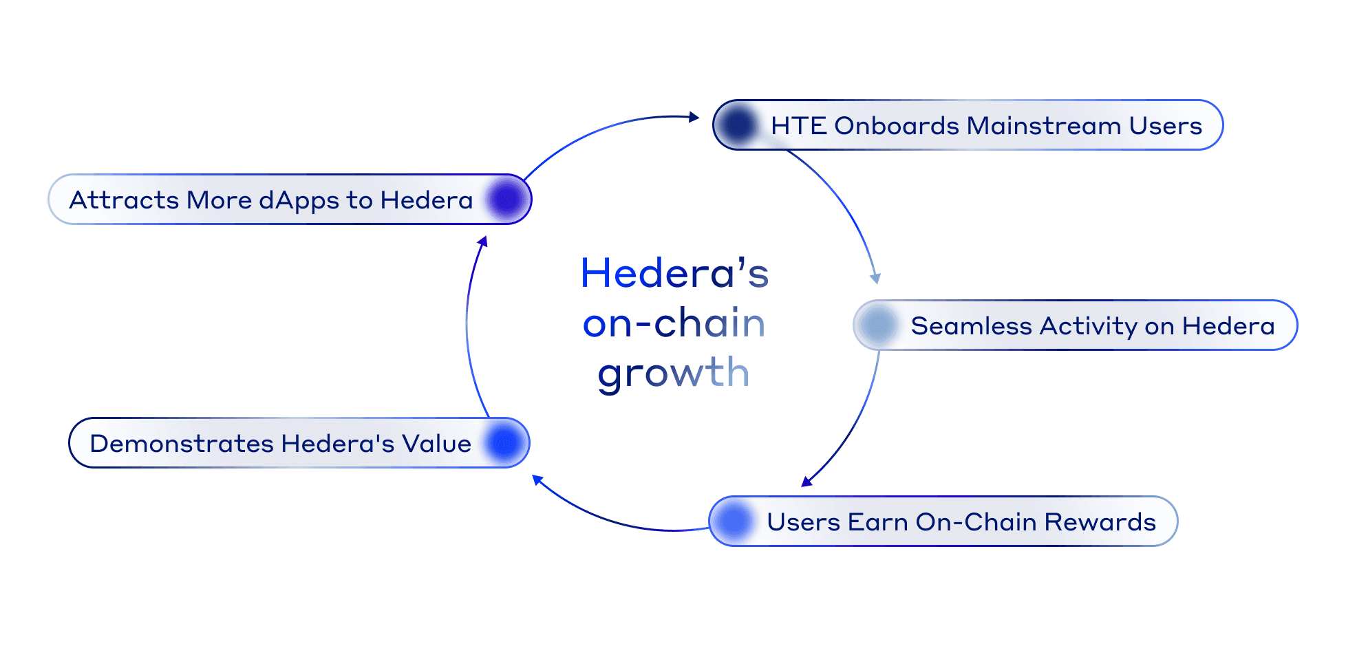 Hedera To Earn’s Launch Connects Hedera to Millions of New Users | Hedera Foundation